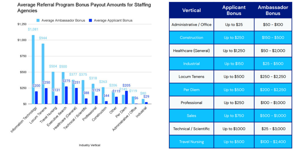 How Much Should You Pay for a Candidate Referral? - Staffing Referrals
